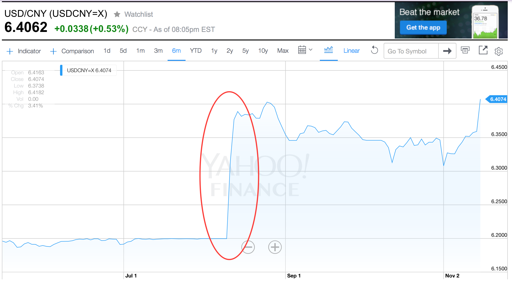 USD To CNY Exchange Rate Depreciation Yahoo Finance USD To CNY Exchange Rate Depreciation Yahoo Finance